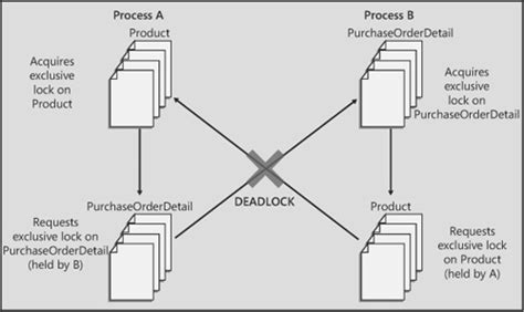 microsoft sql server 2008 internals transactions and concurrency