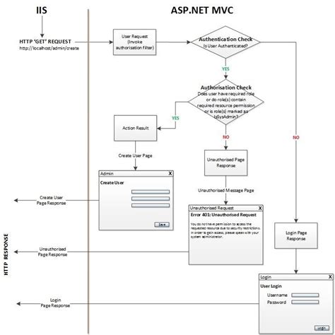 role based authentication in asp mvc c metric