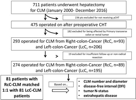 Aggressive Recurrences Determine Oncologic Outcomes After Resection Of