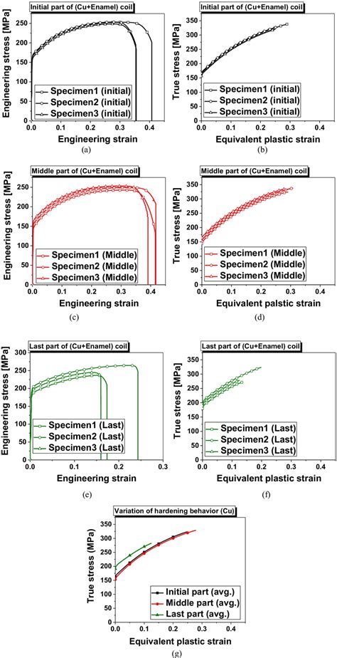 Uniaxial Tensile Test Results A Engineering Stress Strain Curve