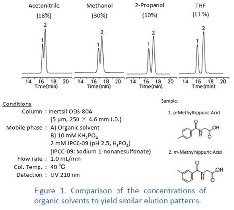 Guía Técnica De La Columna De Hplc Gl Sciences