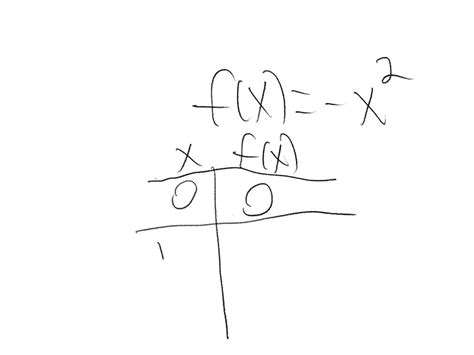 Solved Make A Table Of Values X 0 ±4 ±3 ±2 ±1 F X −x2