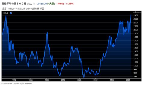 日経500種平均が過去最高値、バブル期の高値を31年ぶり更新 ｜quick Money World