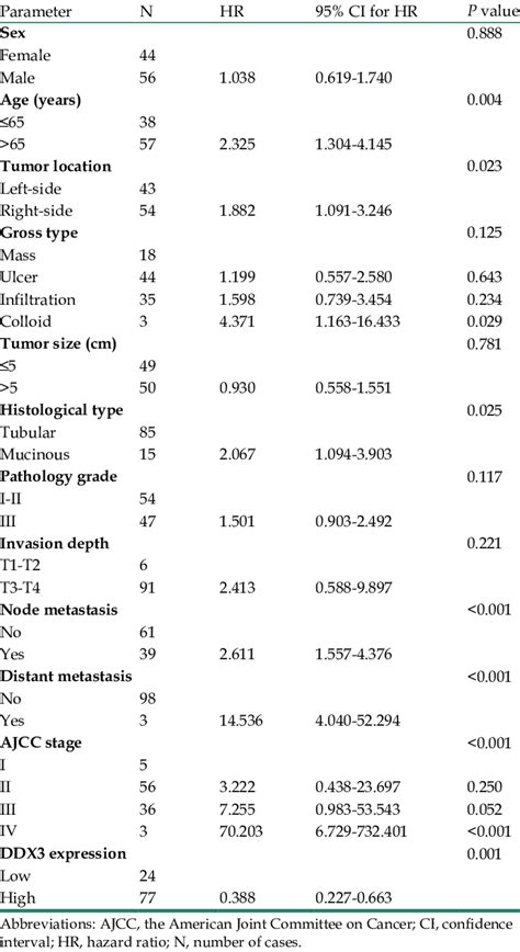 Prognostic Factors Of Crc By Univariate Cox Regression Analysis