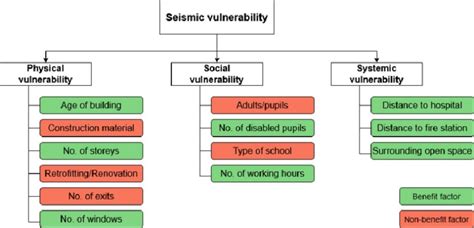 The Physical Social And Systemic Vulnerability Factors Download