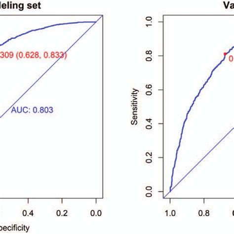 The Roc Curve Determined By The Nomogram Model Of The Modeling Set And