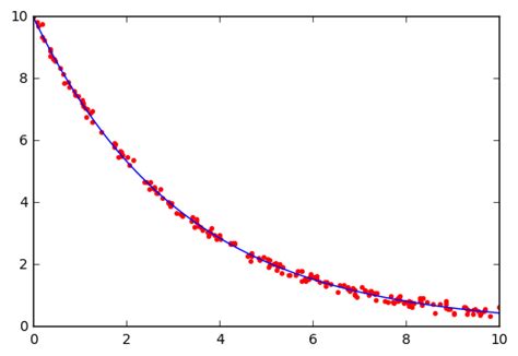 using optimization routines from scipy and statsmodels — sta663 2020 1