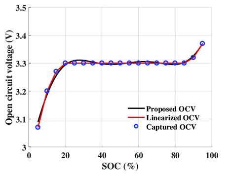 Soc Ocv Relationship With Wide Flat Area And Two Kinds Of Download