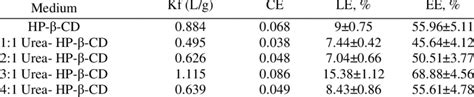 Phase Solubility And Encapsulation And Drug Loading Efficiency X±sd