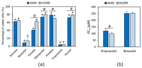 Molecules Free Full Text The Effect Of Beta Adrenoreceptor Blockers