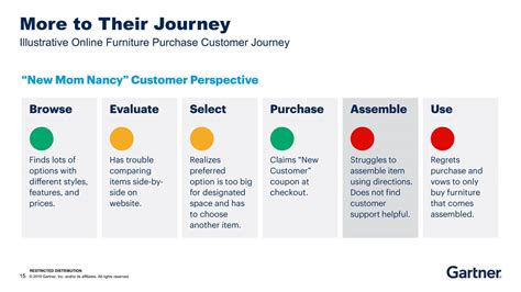 How To Create An Effective Customer Journey Map Gartner Beplay 3