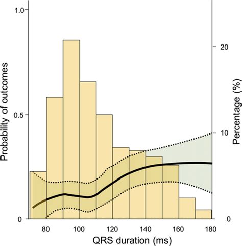 Relationship Between Qrs Duration And Primary Outcome Bar Graphs Show