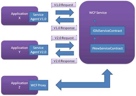 migrating a versionable asmx web service to wcf elegant code