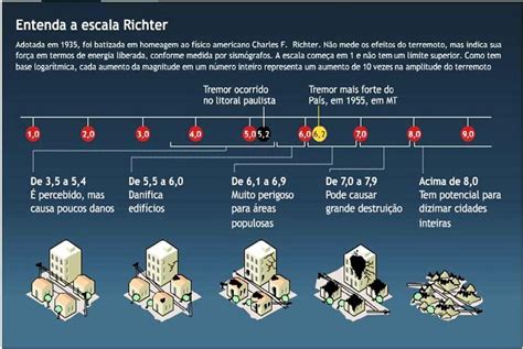 O Espaço Da Geografia Como Funciona A Escala Richter