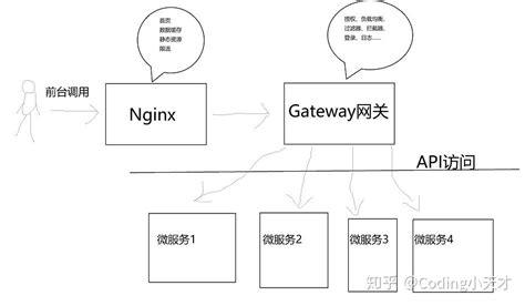 基于gateway实现网关鉴权and分发 知乎