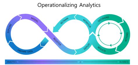[분석기술의 실용화 전략 2] operationalizing analytics와 세가지 사례 sas korea blog