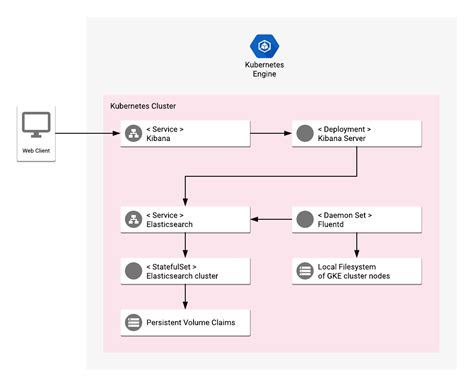 installing the efk stack with kubernetes with gke laptrinhx