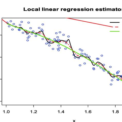 pdf local linear regression estimator on the boundary correction in