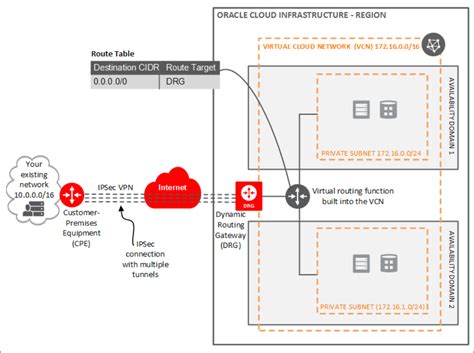 extend your on premises network with a vcn on oracle cloud infrastructure