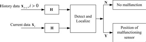 the flowchart of sensor malfunction detection and localization
