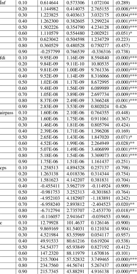 Quantile Regression Results Quantile Coefficient Std Error T Statistic