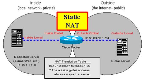set up port address translation pat in the cisco ios techrepublic