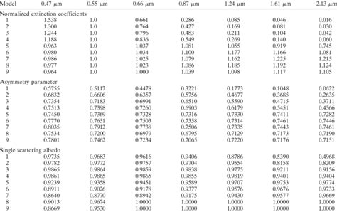 Values Of The Normalized Extinction Coefficients Asymmetry Parameter