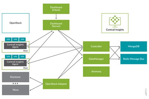Contrail Insights Installation And Configuration For Openstack