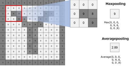 keras プーリングレイヤー pooling layer s analysis