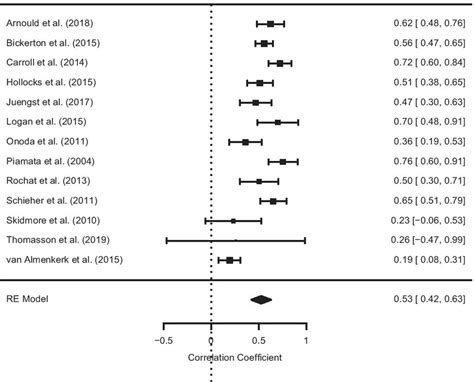 Forest Plot Of Observed Correlation Coefficients Between Apathy And