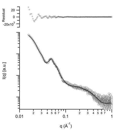 Figure S18 Saxs Pattern Of 80 Si Sample And Corresponding Fit With