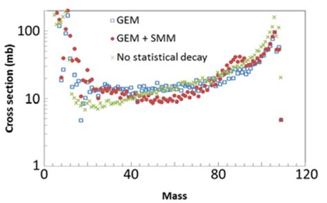 Comparison Of Fragment Mass Distribution In 3650 Mev U Nat Ag 12 C X