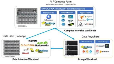 cisco data intelligence platform with cloudera and modernizing with