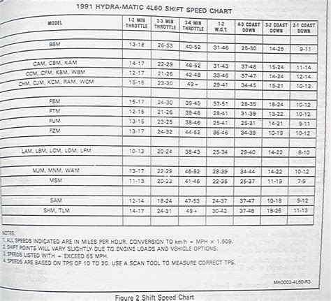 700r4 shift points are now fixed what now third generation f body