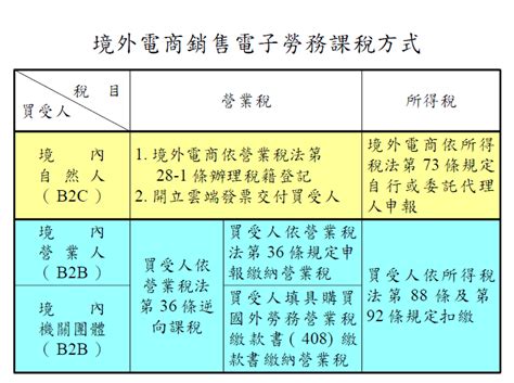 境外電商營業人銷售電子勞務與境內自然人，應依規定辦理稅籍登記、開立雲端發票並申報繳稅 聖彥稅務記帳士事務所 新竹 北區 記帳 會計 公司登記 推薦