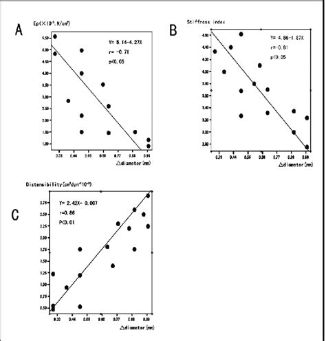 Correlations Between The Ep A Stiffness Index B Distensibility