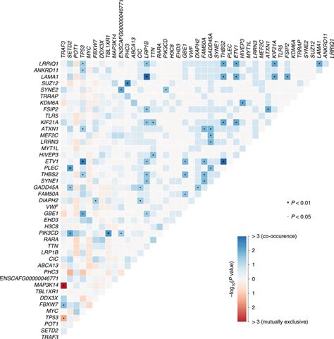Somatic Interactions In Cdlbcl Mutually Exclusive And Co Occurring