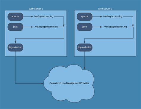 kubernetes logging the basics
