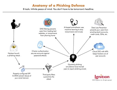 Phishing Attacks Are Evolving And So Should Your Defense