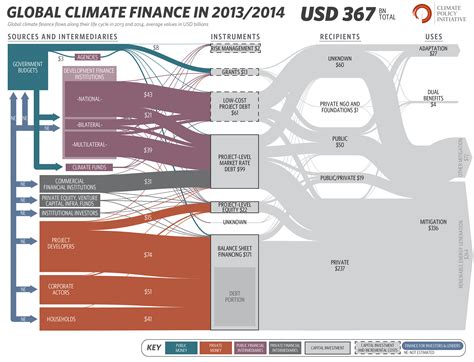 Global Climate Finance An Updated View On 2013 And 2014 Flows Cpi