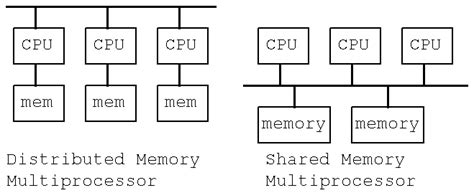 cmsc 411 lecture 28 multiprocessors