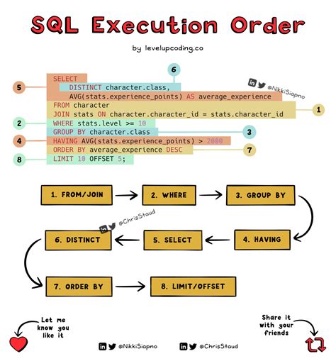 Secret To Optimizing Sql Queries Understand The Sql E