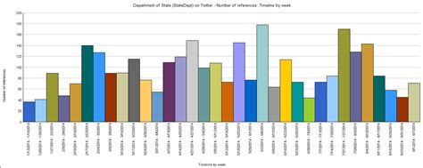 some types of data visualizations in nvivo