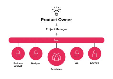 Software Development Team – Key Roles And Structure Asper Brothers