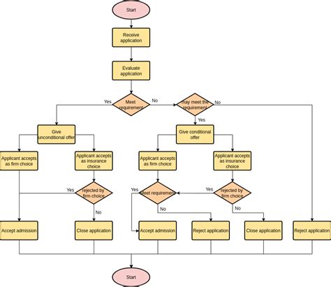 university application process flowchart template