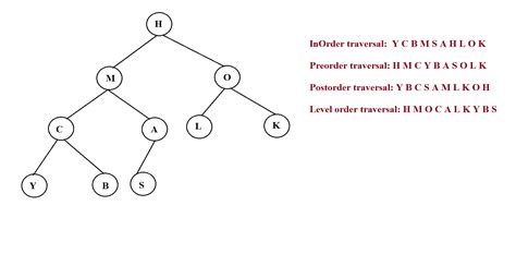 expression tree traversal perfect binary tree specific level order