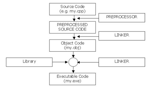 c preprocessor directives codingunit programming tutorials