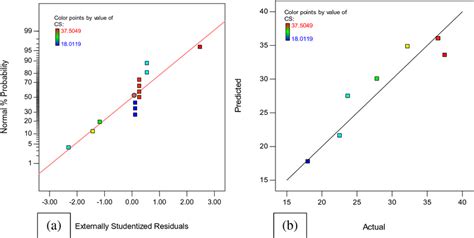 A Normal Plot Residuals And B Actual Verses Predicted Plot For Cs Of