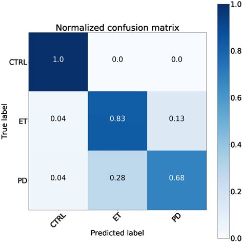 Normalized Confusion Matrix Of The Cnn Used To Classify Between Pd Et