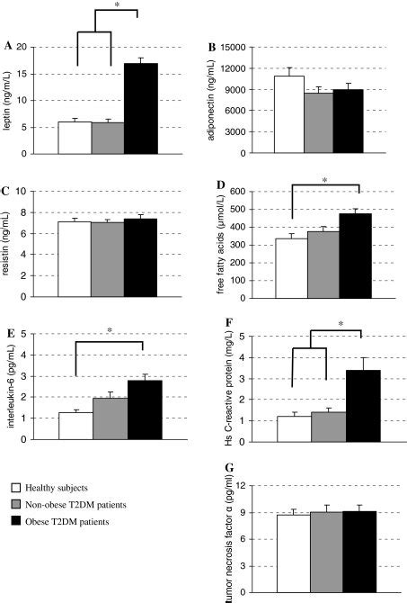 Plasma Ffa Inflammatory Marker And Adipokine Concentrations Data Are